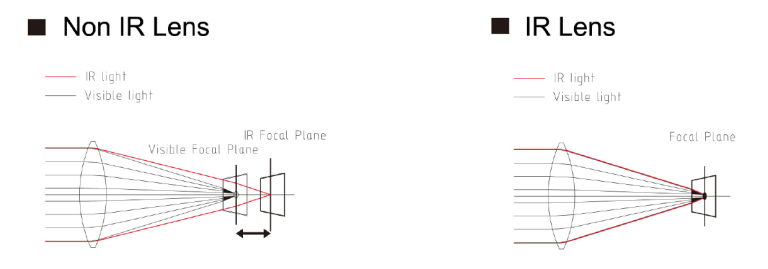 How Non IR Len, IR Lens Work - AICO lens website